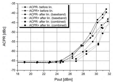 Acpr Before The Linearization Solid Line And After The Linearization Download Scientific