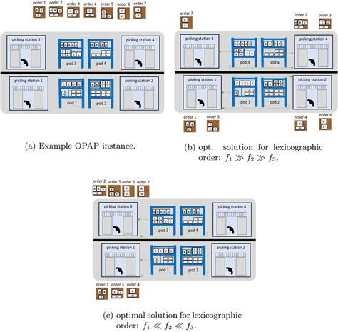 Example Opap Instance With Optimal Solutions For Two Alternative
