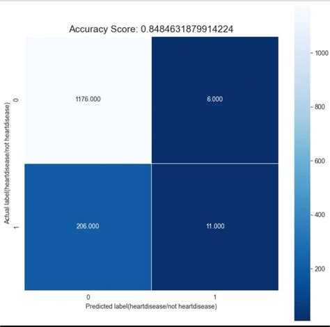 lakshay batra on linkedin machinelearning datascience healthcare ai modelevaluation