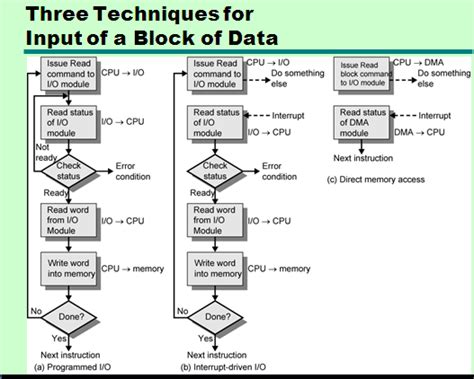 I O MODULE FUNCTIONS COMPUTER ARCHITECTURE