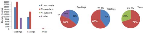 Species Specific Densities A And Relative Densities B For Different