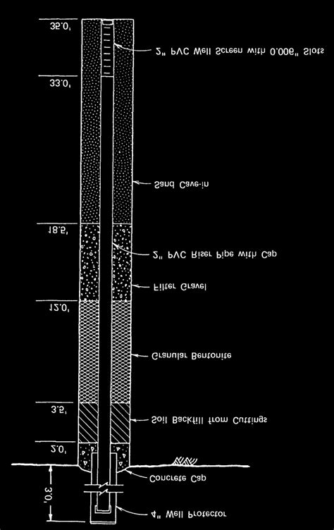 11 Monitoring Well Construction Diagram Download Scientific Diagram
