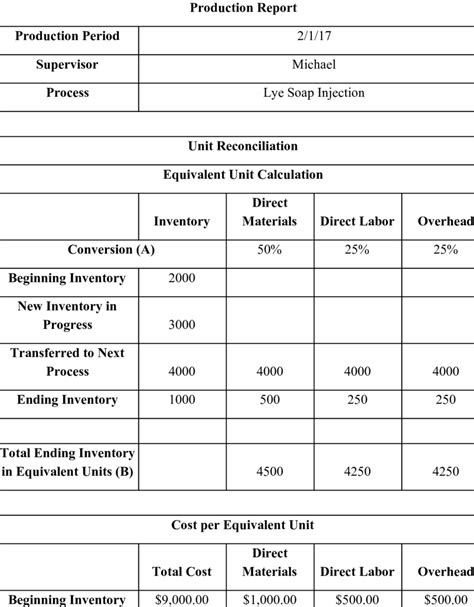 Process Costing Example My Soap Company Download Scientific Diagram