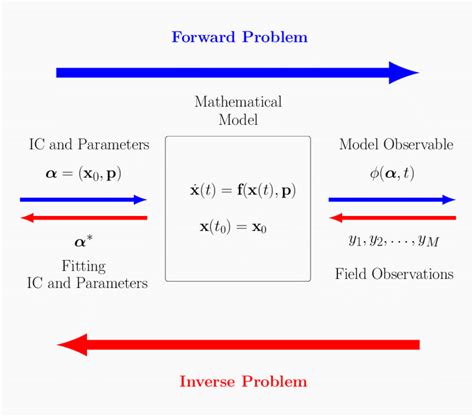 schematic representation of the forward and inverse problems associated