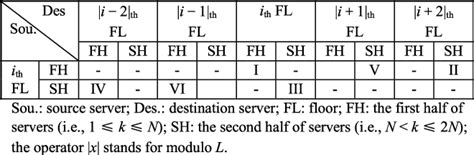 Table 1 From A Multi Floor Arrayed Waveguide Grating Based Architecture With Grid Topology For