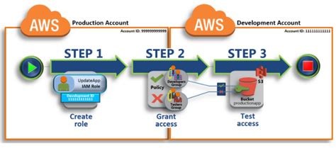 aws identity and access management iam roles creating a role to
