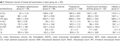 Hospitalist ~なんでも無い科医の勉強ノート~ 網赤血球の容積 Mean Reticulocyte Volume Mrv はどのくらい？
