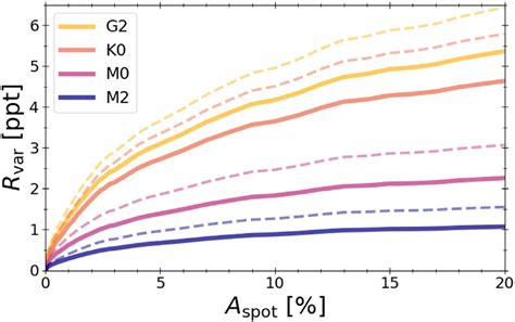 Plot Of Mean Range Variability R Var Against Spot Area Coverage A Spot Download Scientific
