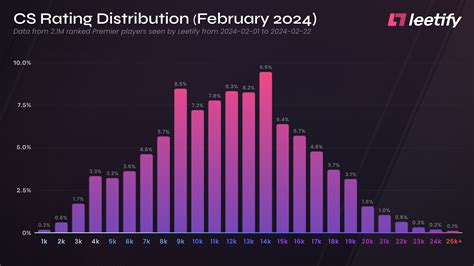 Cs2 Ranks Distributions And Comparison To Cs Go