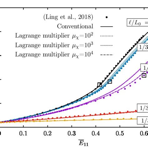 Void Volume Fraction F Evolution With Respect To Macroscopic Download Scientific Diagram