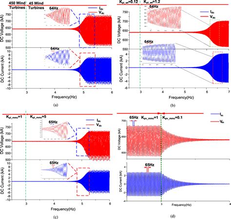 Figure From DC Side Harmonic Resonance Analysis Of MMC HVDC Considering Wind Farm Integration