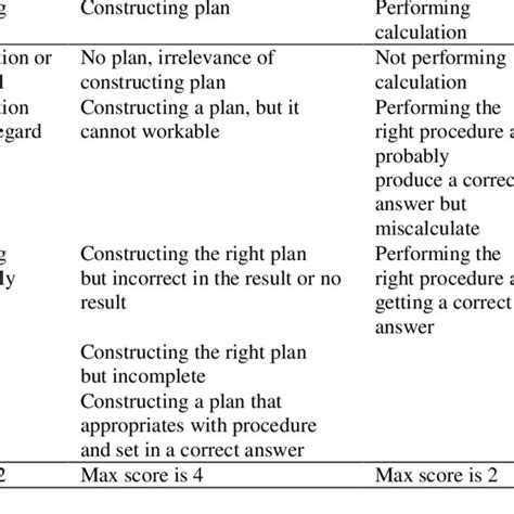The Scoring Rubric Of Mathematics Problem Solving Ability Following To