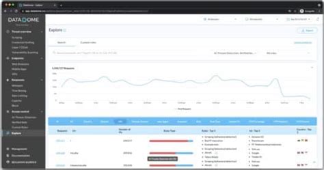 7 Best Botnet Detection Tools For 2024 With Free Trials
