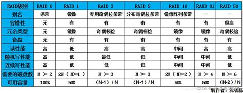 raid磁盘整列 实验 raid实验 csdn博客