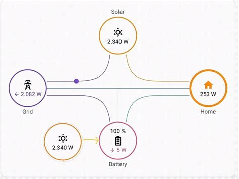 Power Flow Card Plus Dashboard Cards Frontend Simon Community