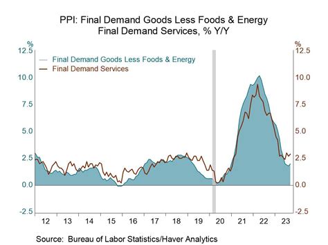 U S Ppi Strength In September Fueled Again By Energy Prices Haver Analytics