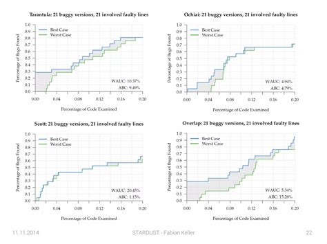 systematic architecture level fault diagnosis using statistical