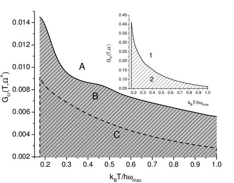The Critical Values Of The Coupling Constants Gcrt Ω At Ω ωmax Download Scientific
