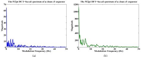figure 1 from compensating the speech features via discrete cosine