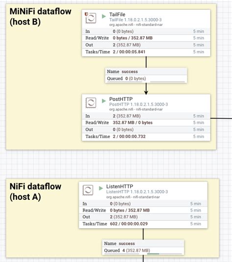 Unable To Read Remote File In Nifi By Using Minifi Cloudera Community