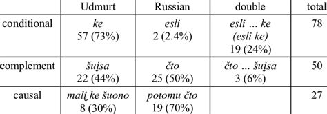 Frequency Distribution Of Conditional Complement And Causal