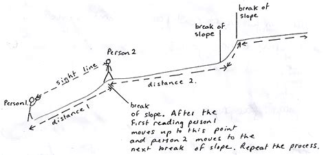 How To Draw Beach Profile Graph