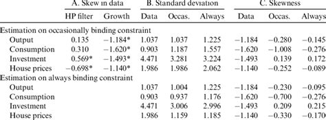 Model Estimation And Empirical Skewness Download Scientific Diagram