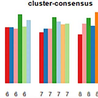 The Consensus Matrix Heat Map Depicts The Consensus Value Of Each