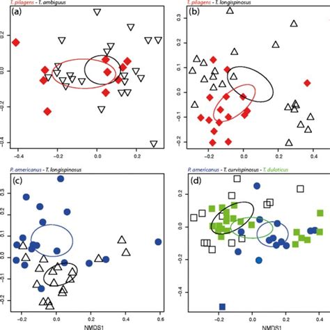 Nmds Plots Of Cuticular Hydrocarbon Resemblances Among Workers Of Each Download Scientific