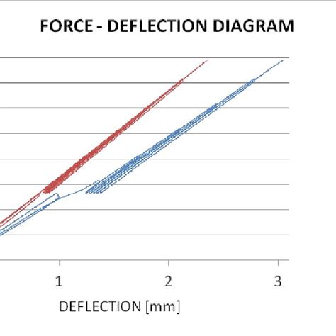 Force Deflection Diagram For Sample T1 01 Download Scientific Diagram