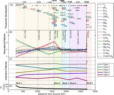 A Estimated Breakpoints For Selected Download Scientific Diagram