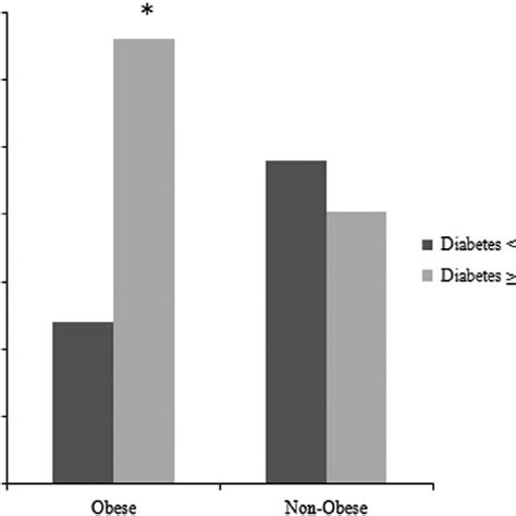 A1c Levels By Years Since Diagnosis And Obesity Dark Grey Bars
