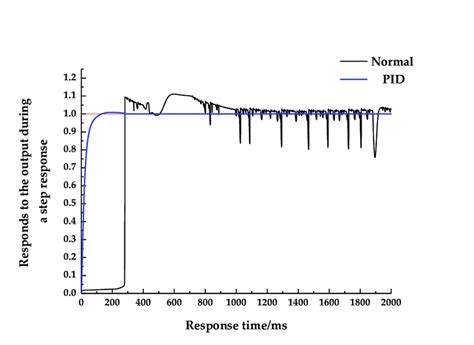 Pid Control And Unregulated Step Response Curve Download Scientific Diagram