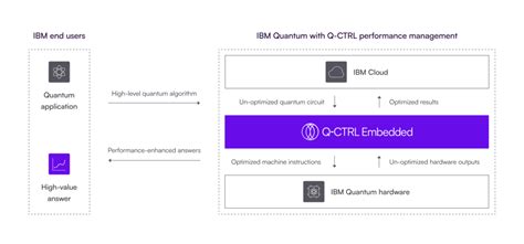 Q Ctrl Error Suppression Technology Integrated Into Ibm Quantums Pay
