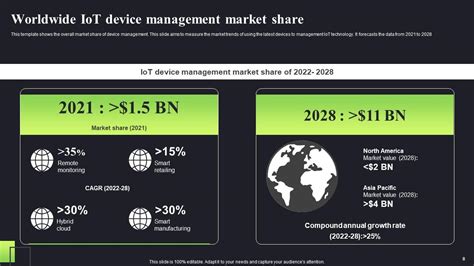 Iot In Device Management Plan Powerpoint Ppt Template Bundles Ppt Slide