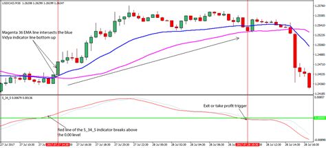 3 Ema Forex Signal Trading Strategy