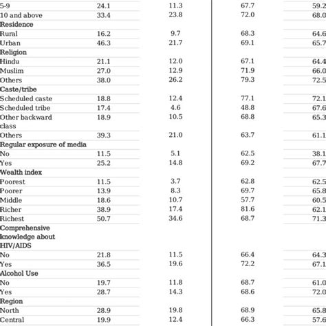 Median And Interquartile Range For Frequency Of Sex In Past Four