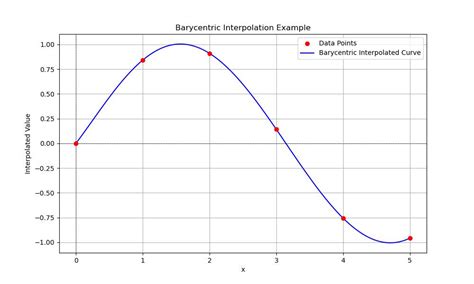 1d polynomial interpolation in scipy