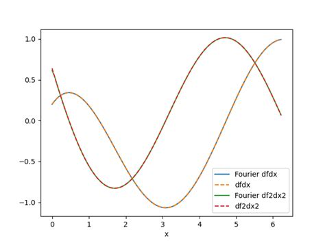 Fourier Differentiation — Neuraloperator 200 Documentation