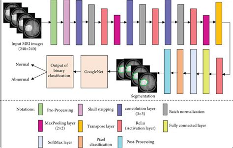 Workflow Diagram Of Proposed Framework For Brain Tumor Segmentation And Download Scientific