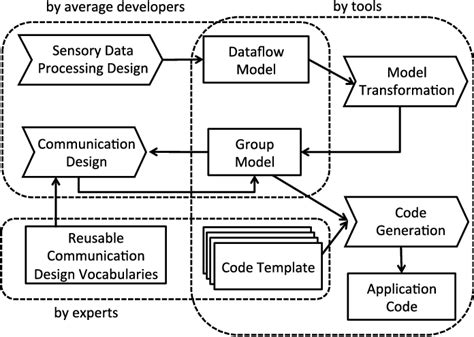 Figure 1 From Model Driven Development Based Stepwise Software Development Process For Wireless