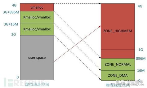 vmalloc与kmalloc区别 FreeBuf网络安全行业门户