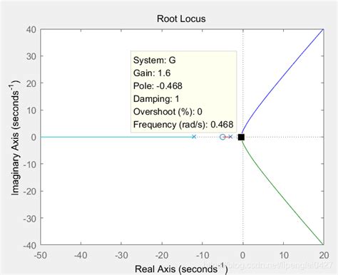 利用matlab进行根轨迹分析法如何用matlab画带k的根轨迹 Csdn博客 利用matlab进行根轨迹分析法如何用matlab画带k的根轨迹 Csdn博客