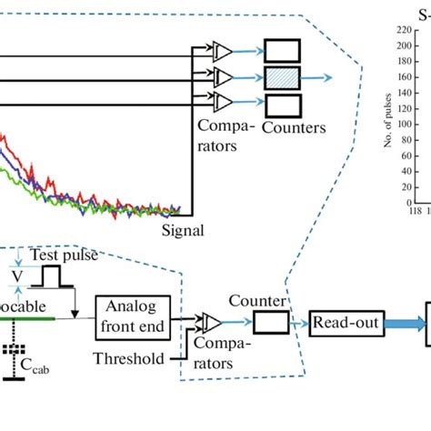 S Curve Noise Measurement Scheme Download Scientific Diagram