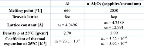 Table 4 1 From Solid State Dewetting Phenomena Of Aluminum Thin Films On Single Crystalline