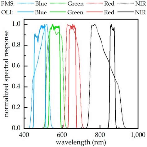 The Spectral Response Functions Of The Gf 4 Pms And Landsat 8 Oli Download Scientific Diagram