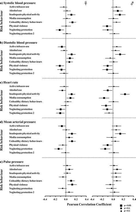 correlation coefficients and 95 ci of all possible pair wise