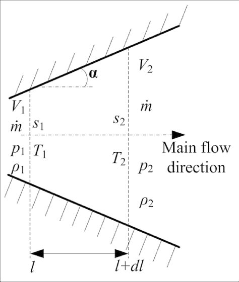 One Dimensional Steady Compressible Flow Model Download Scientific Diagram