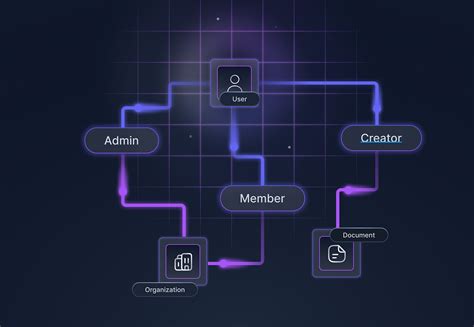 relationship based access control rebac when to use it by ege