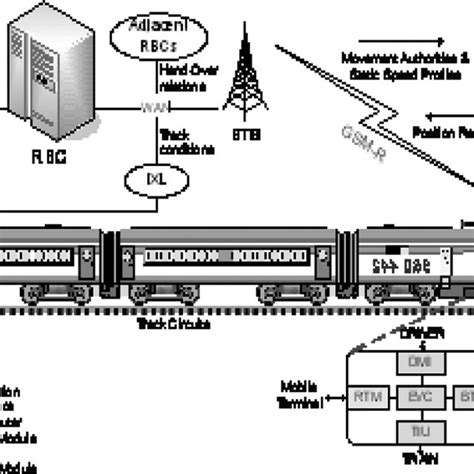 Architectural Scheme And Data Flows Of Ertms Etcs Level 2 Download Scientific Diagram